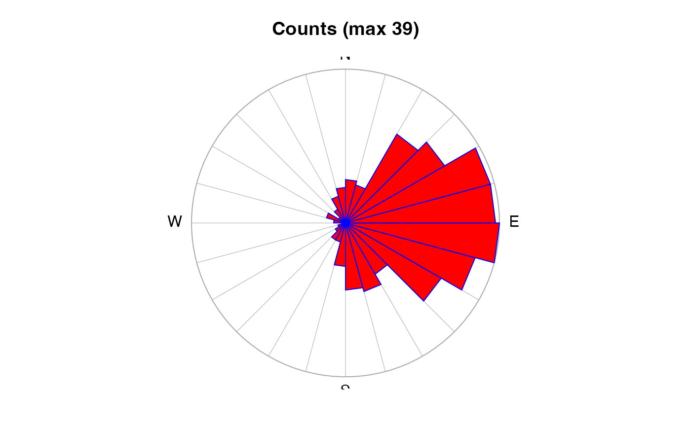 Create a Windrose Object — as.windrose • oce